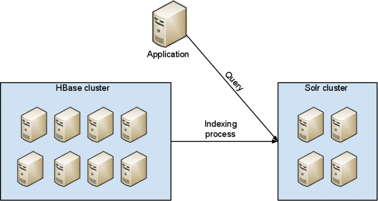 The New SolrCloud: Overview - Sematext