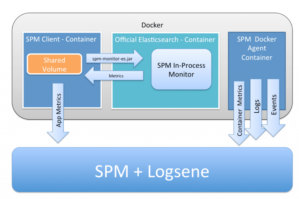 Docker + Elasticsearch: How to Monitor the Official Elasticsearch Image ...