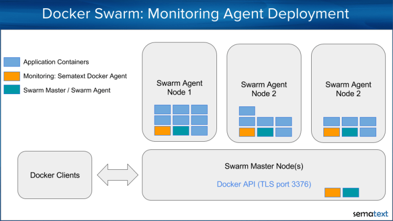 Docker Swarm Collecting Metrics Events And Logs Sematext