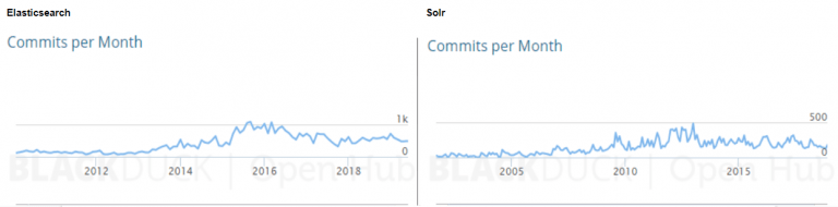 Solr vs Elasticsearch: Performance Differences & More - Sematext