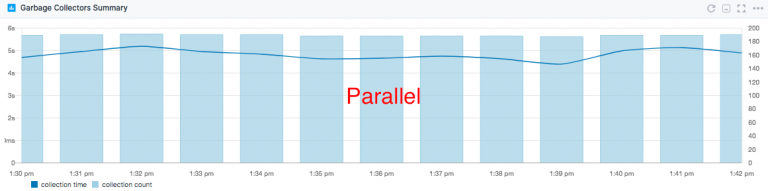Garbage Collection Settings for Elasticsearch Master Nodes