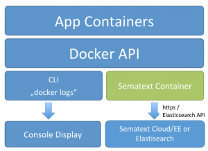 Docker Log Driver Alternatives - Side by Side