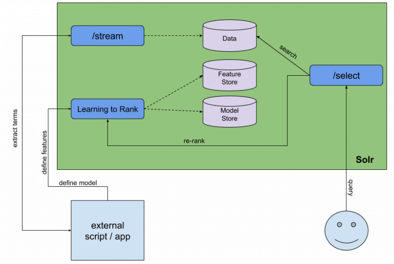 Solr Learning To Rank and Streaming Expressions - Sematext
