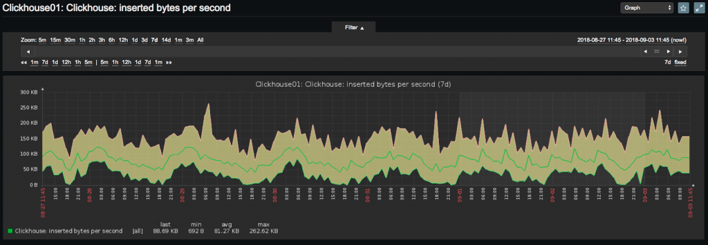 Clickhouse Monitoring Tools Five Tools To Consider Sematext