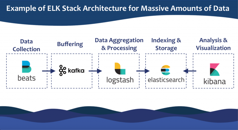 What Is ELK Stack: Tutorial on How to Use It for Log Management - Sematext