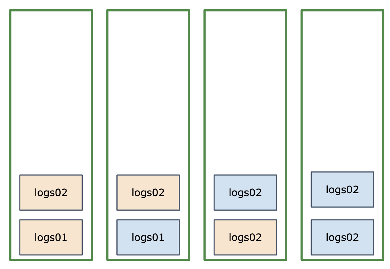 Autoscaling Elasticsearch For Logs With A Kubernetes Operator