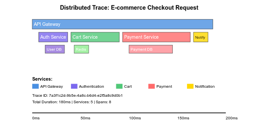 How to Implement Distributed Tracing in Microservices with ...
