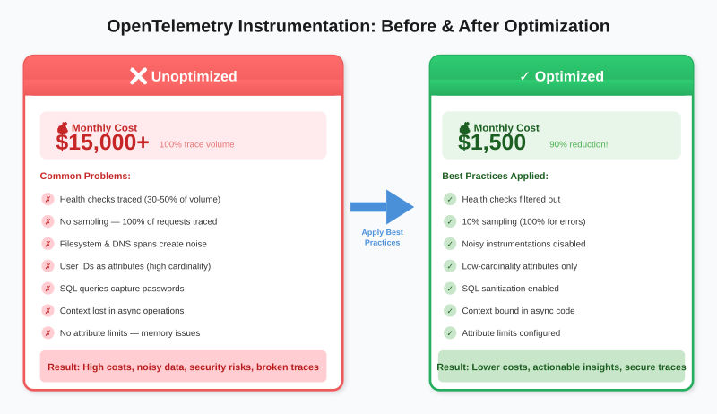 OpenTelemetry Instrumentation Best Practices for Microservices ...